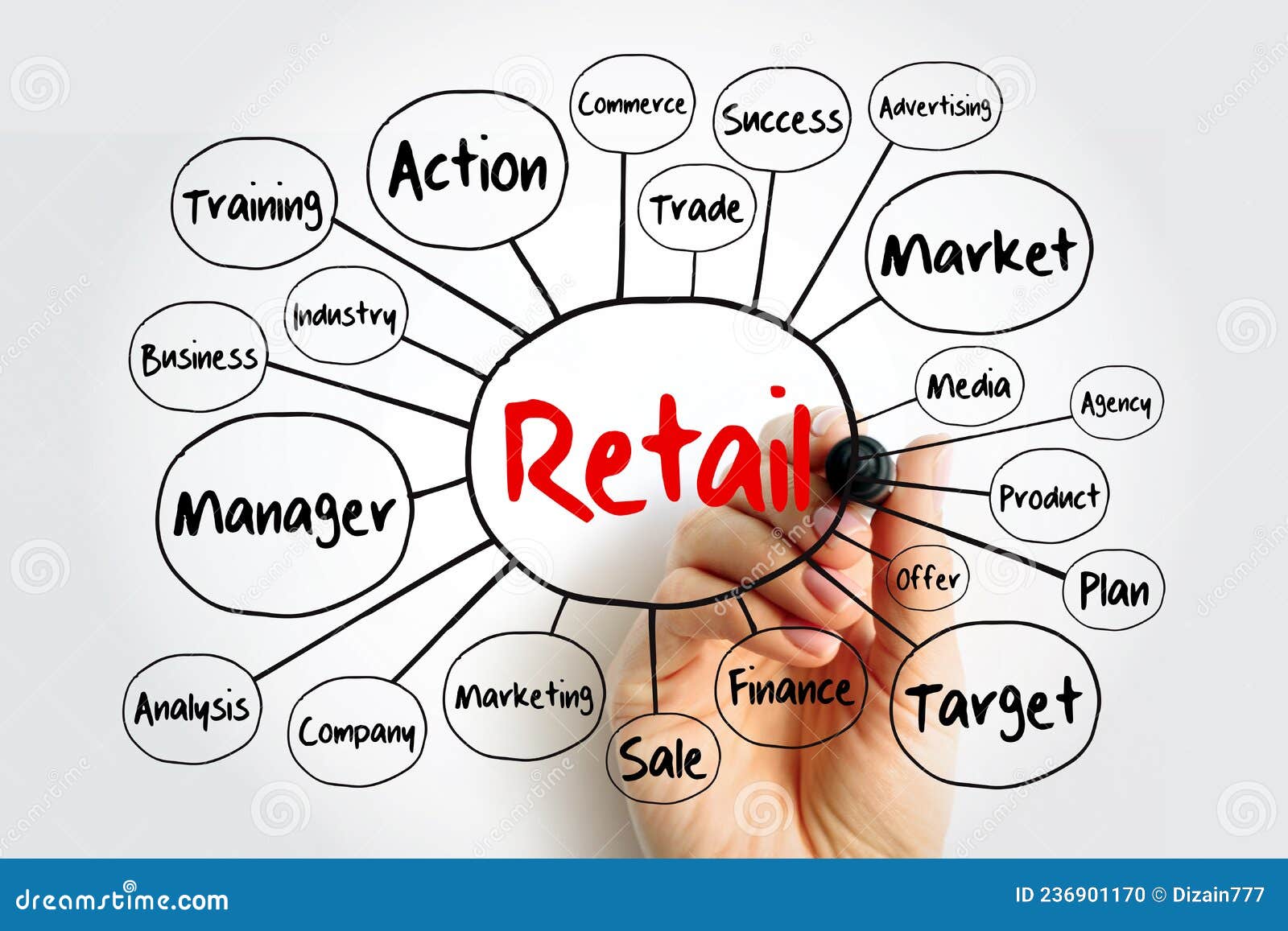 Retail Mind Map Flowchart with Marker, Business Concept Stock Photo ...