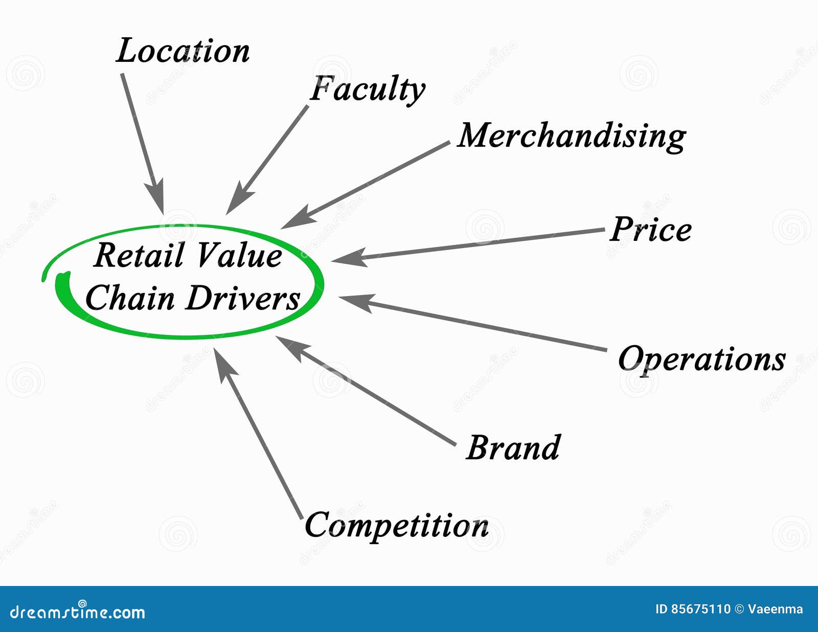 Retail Value Chain Drivers stock illustration. Illustration of commerce ...