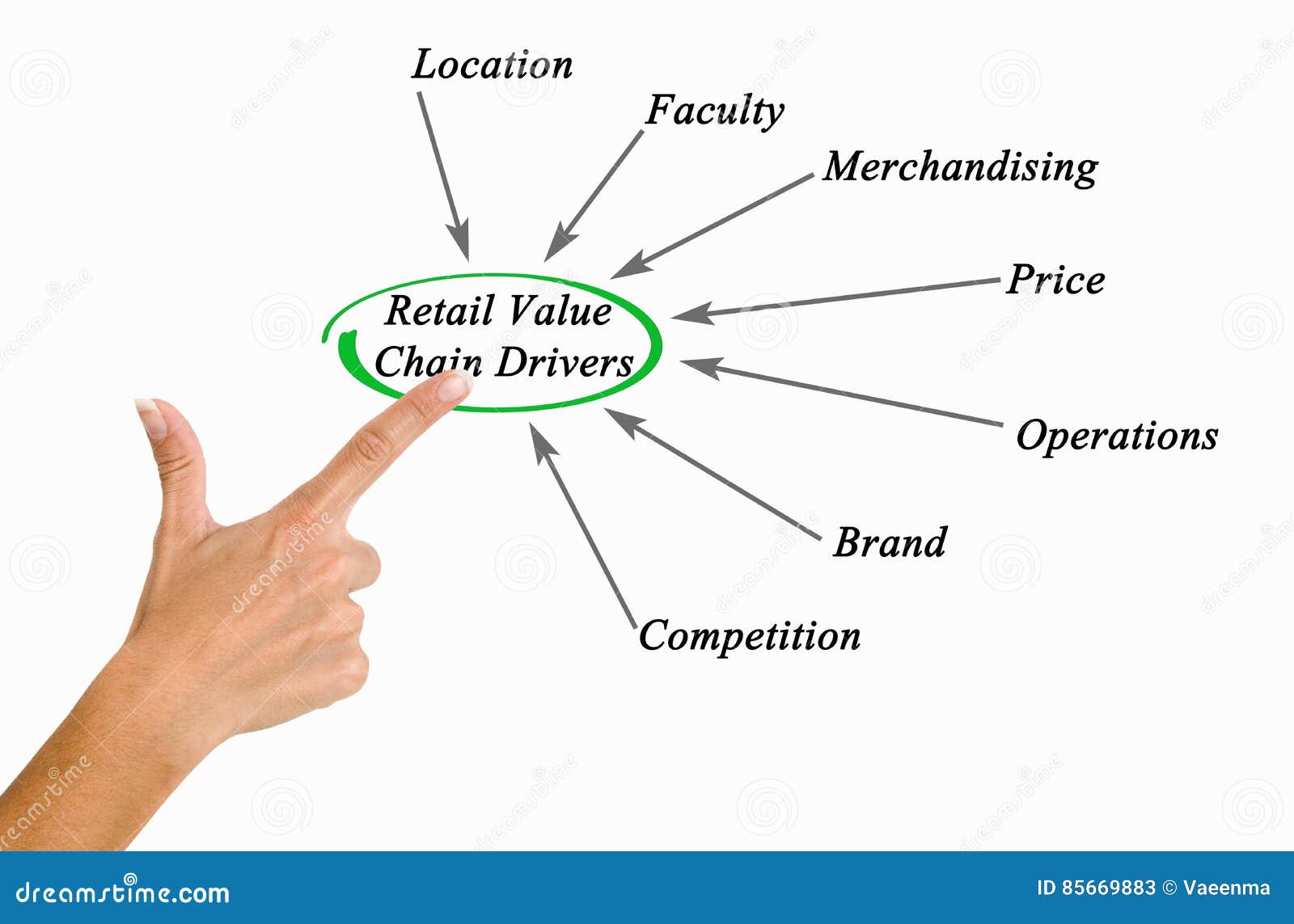 Retail Value Chain Drivers stock image. Image of concept - 85669883