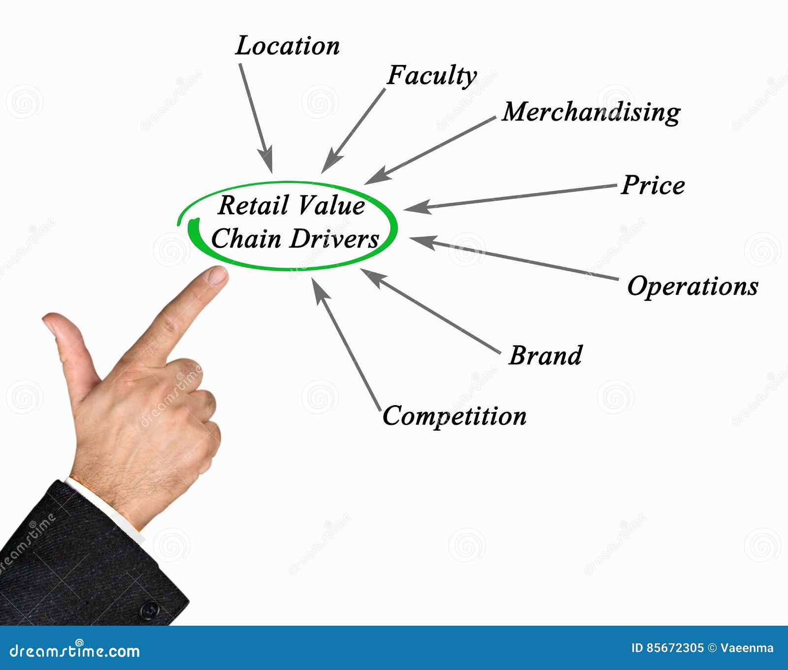 Retail Value Chain Drivers stock image. Image of market - 85672305
