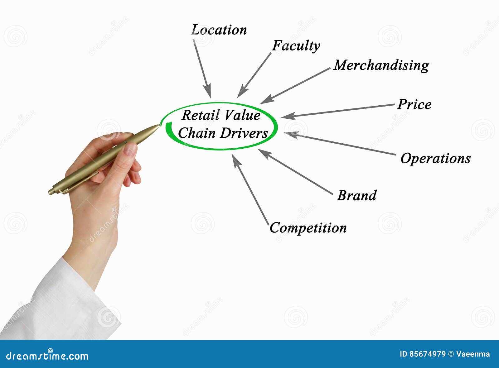 Retail Value Chain Drivers stock image. Image of market - 85674979