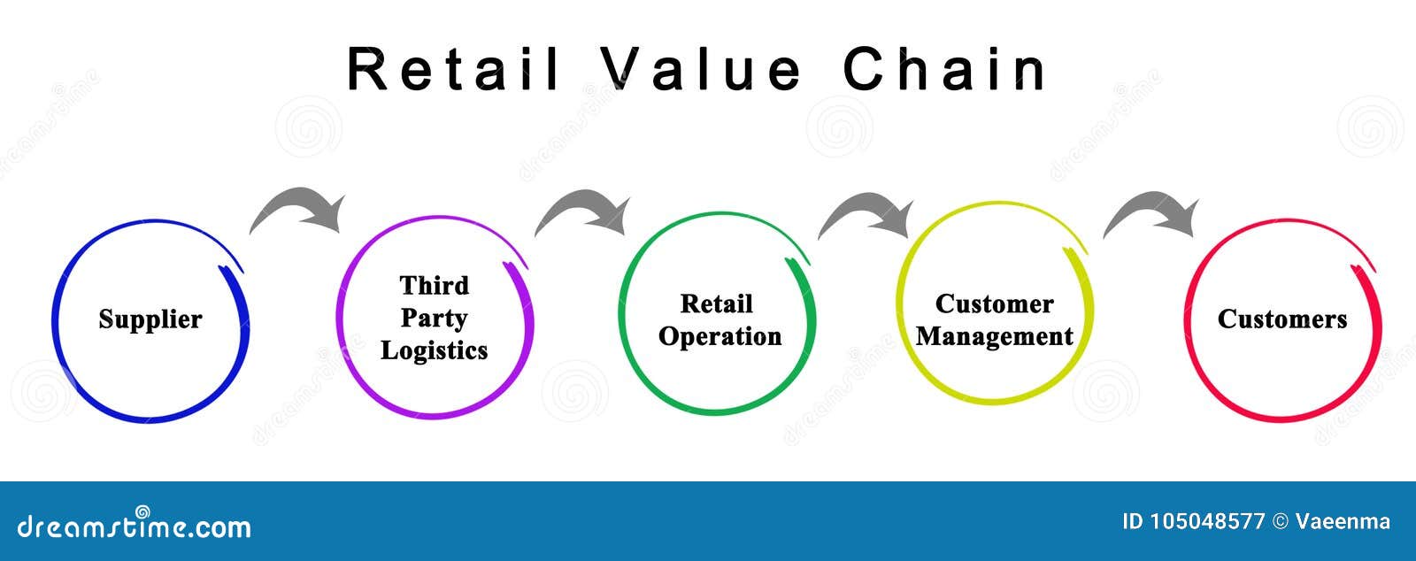 Retail Value Chain stock illustration. Illustration of client - 105048577 Retail Value Chain stock illustration. Illustration of client - 105048577