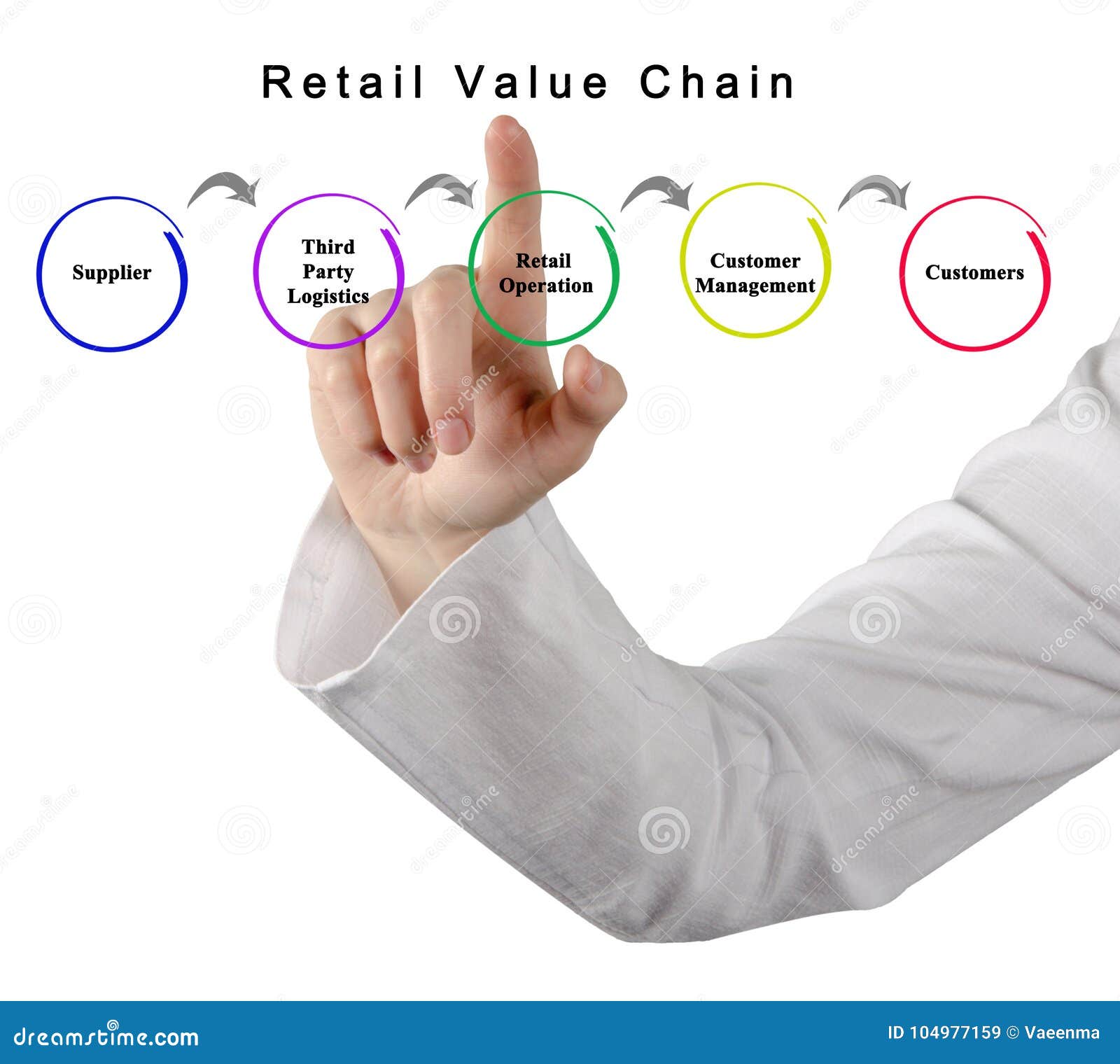 Retail Value Chain stock image. Image of trade, value - 104977159