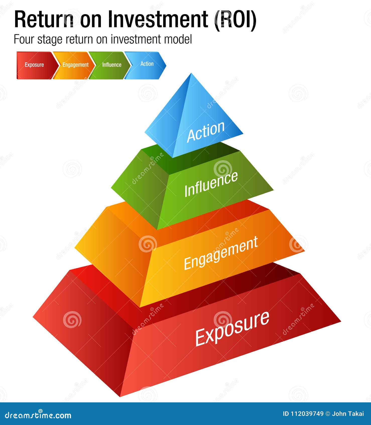 Return on Investment ROI Exposure Engagment Influence Action Chart ...