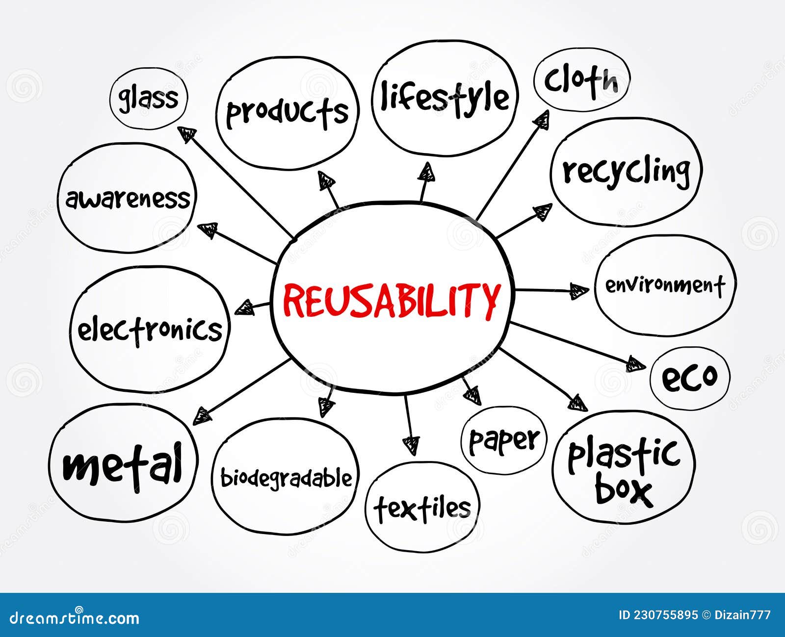 Reusability Mind Map, Concept For Presentations And Reports Royalty ...