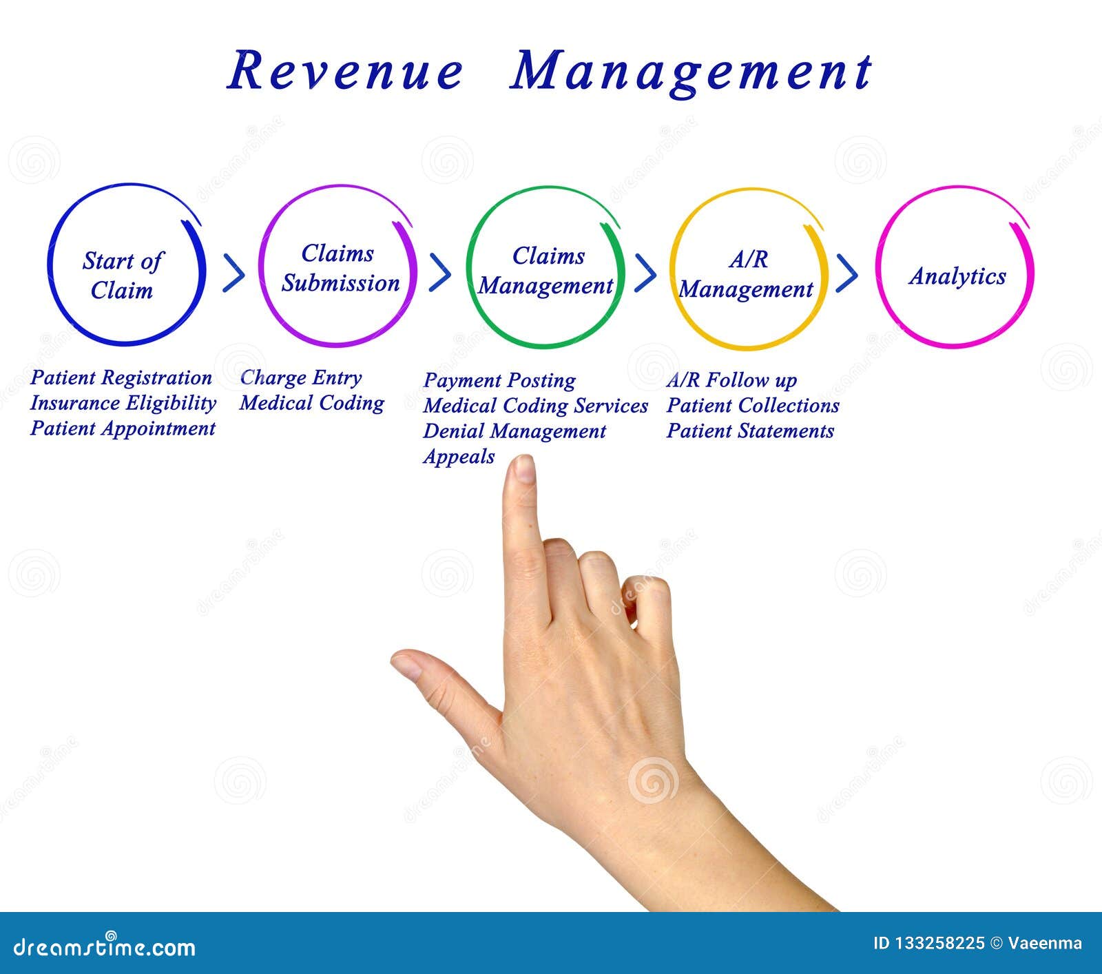 Revenue Management Process stock image. Image of medicine - 133258225