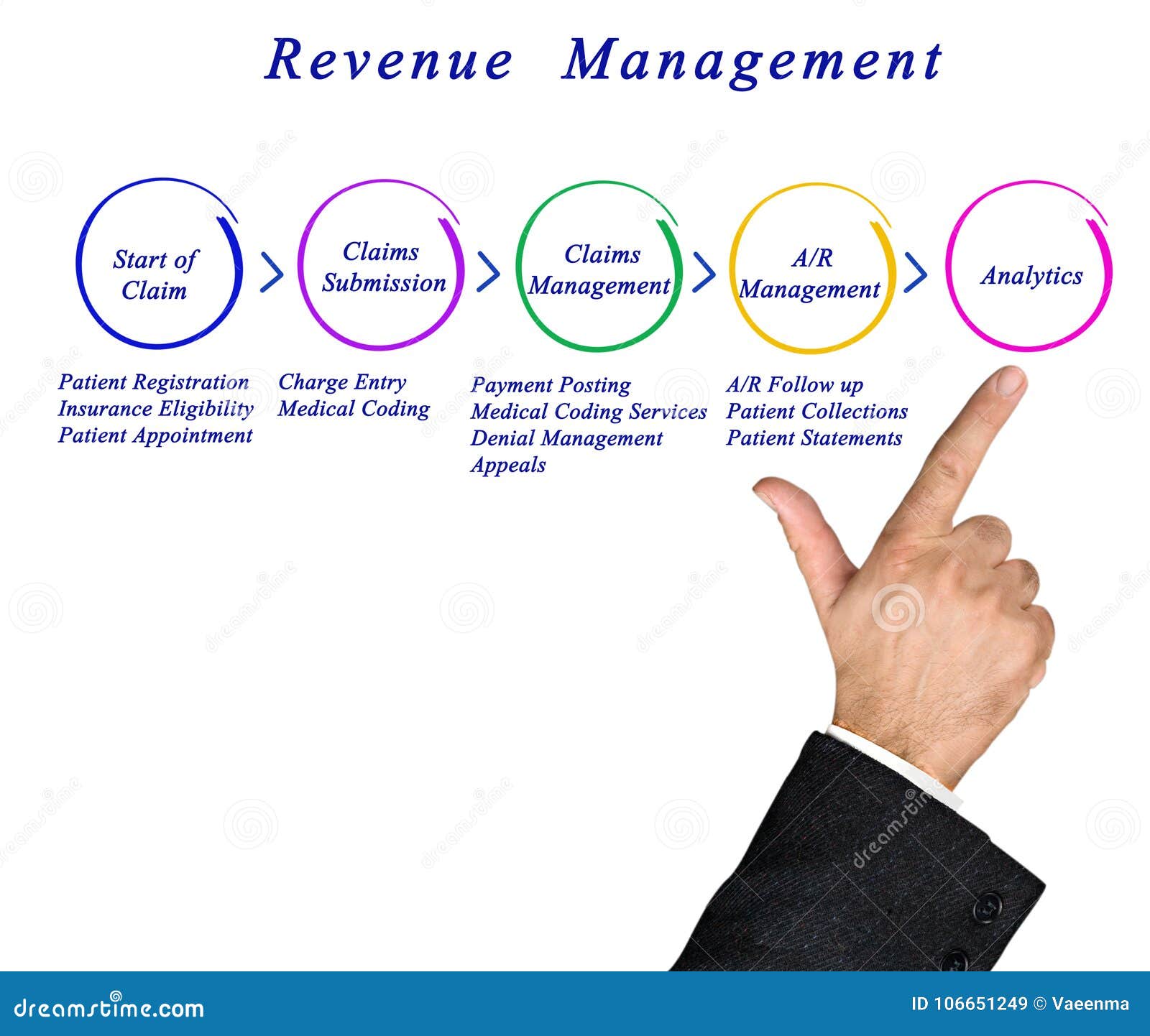 Revenue Management Process stock image. Image of doctor - 106651249