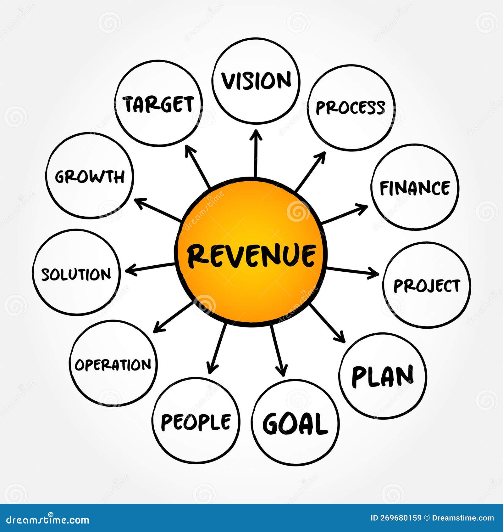 Revenue Mind Map Process, Business Concept for Presentations and ...