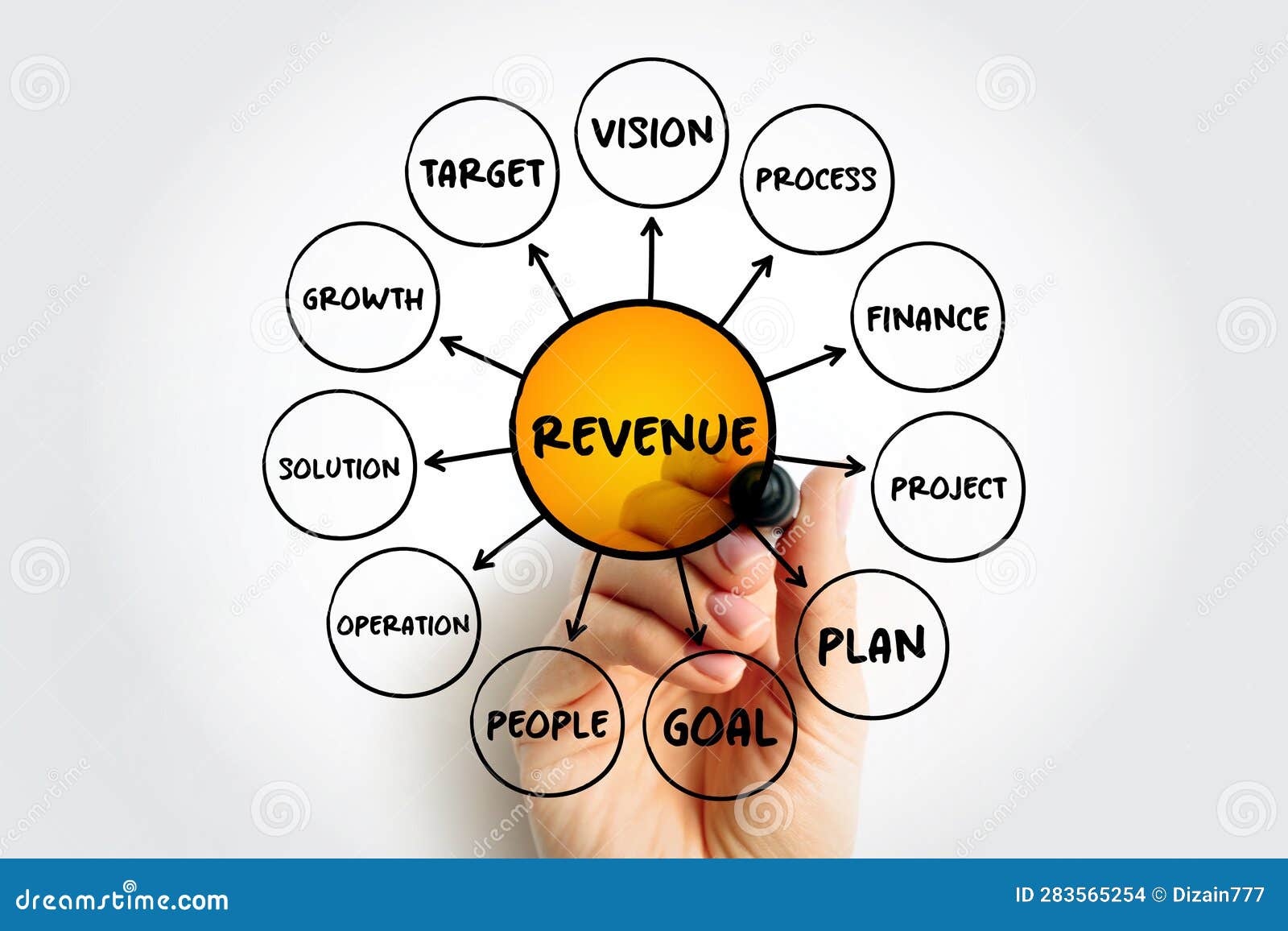 Revenue Mind Map Process, Business Concept for Presentations and ...