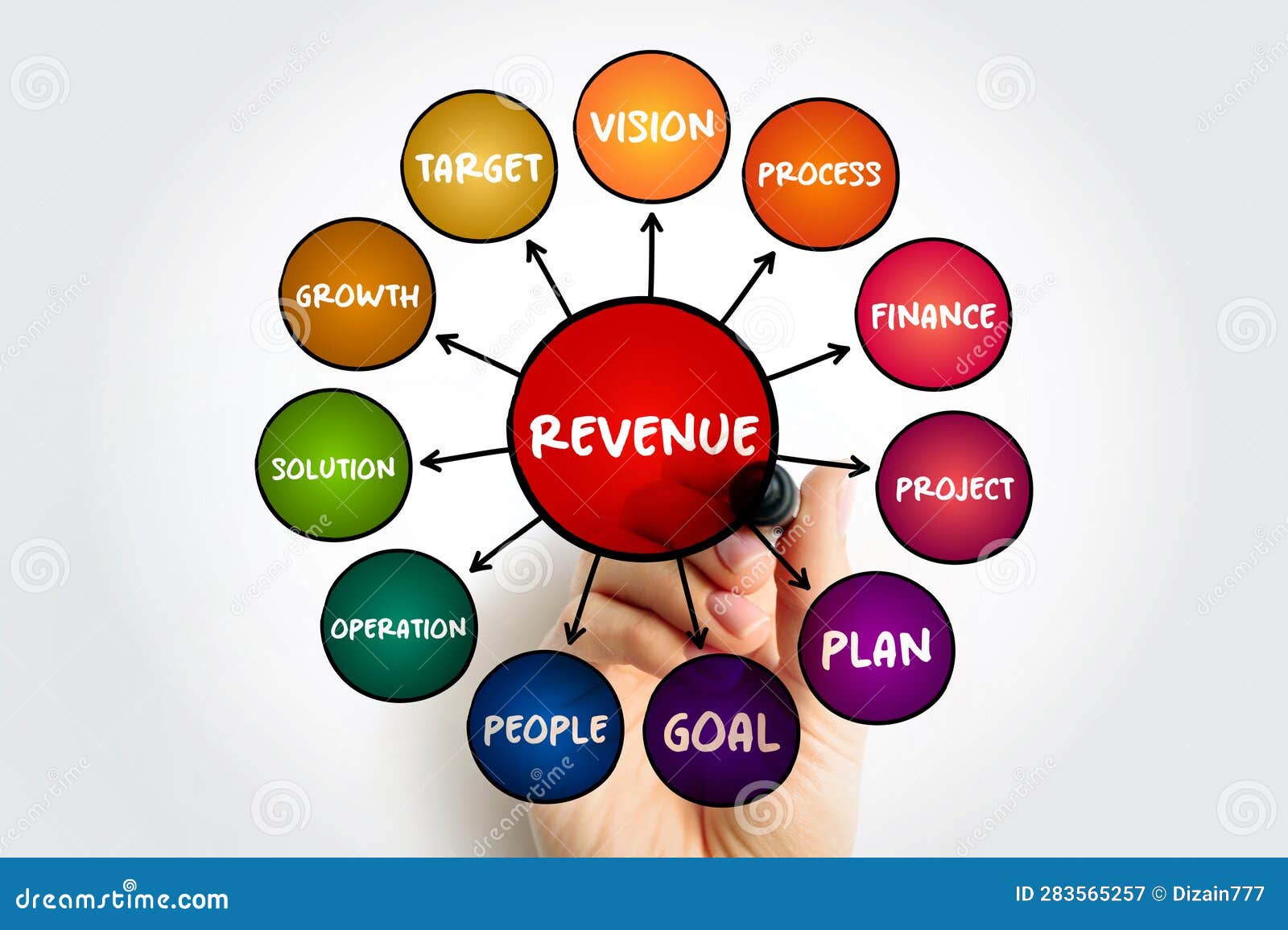 Revenue Mind Map Process, Business Concept for Presentations and ...