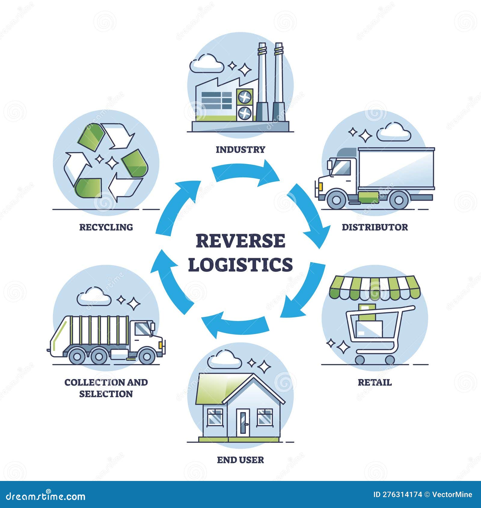 Reverse Logistics As Green Supply Chain Management Type Outline Diagram