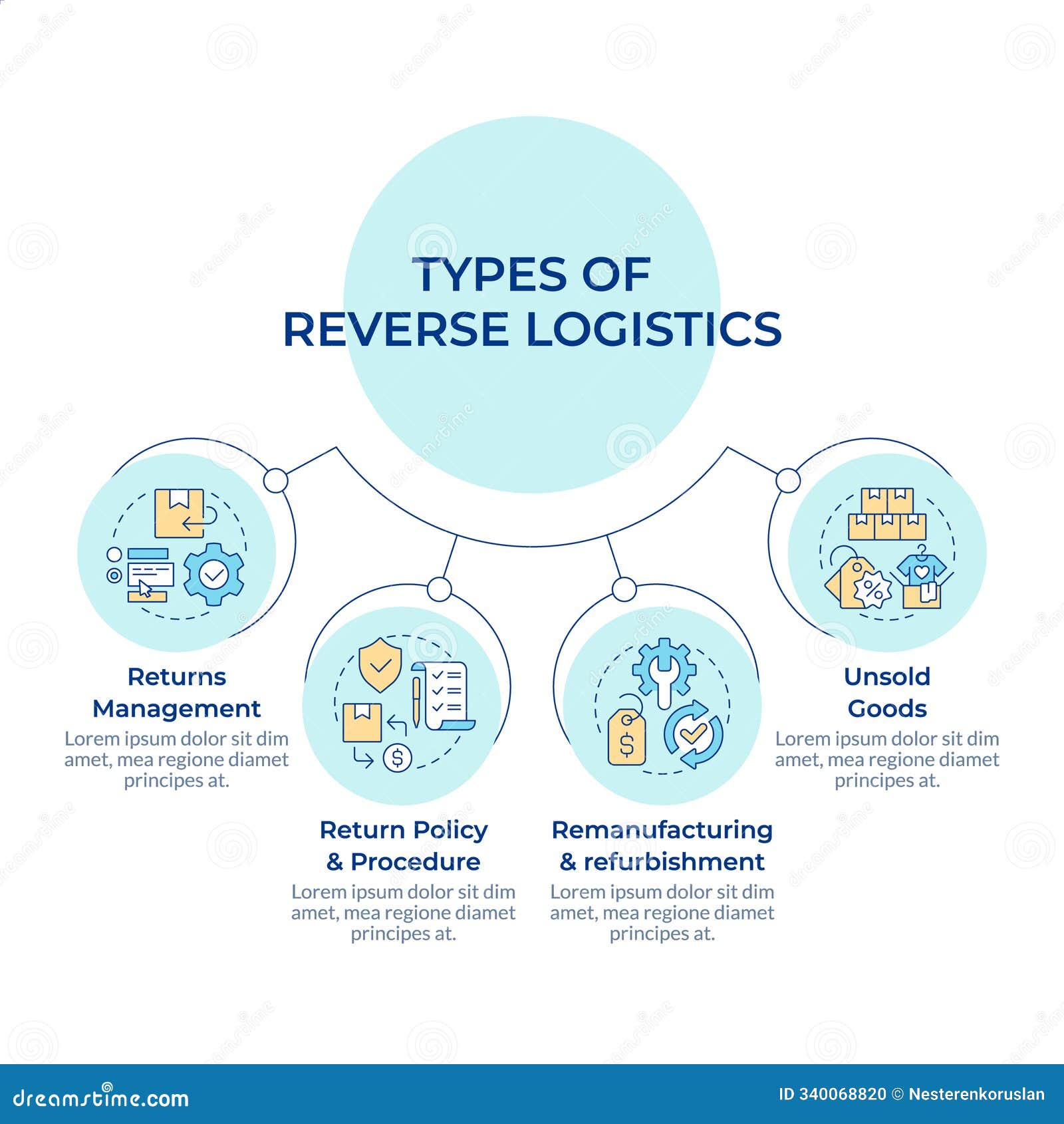 Reverse Logistics Processes Circular Diagram Infographic Vector ...