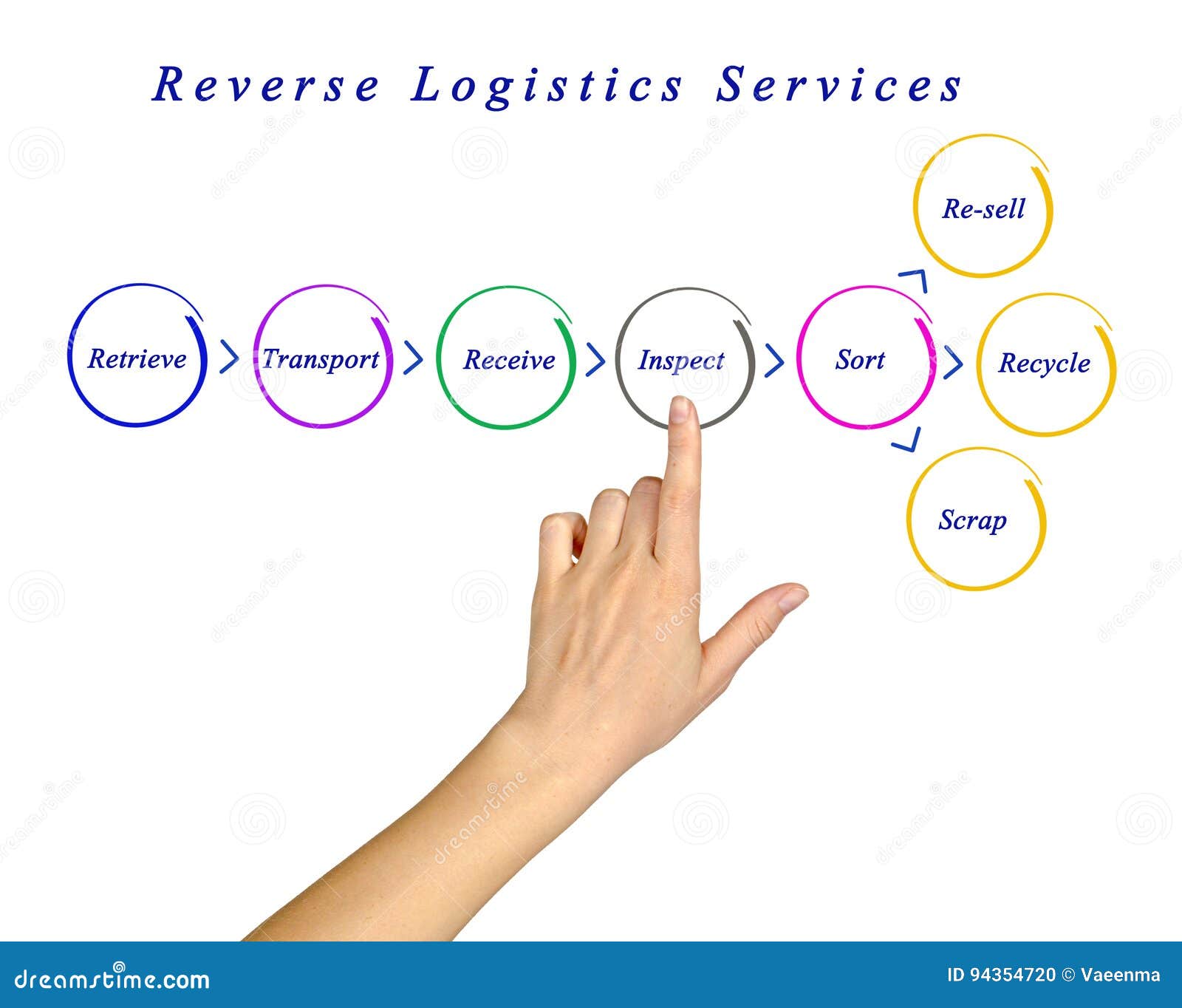 Reverse Logistics Services stock photo. Image of receiving - 94354720