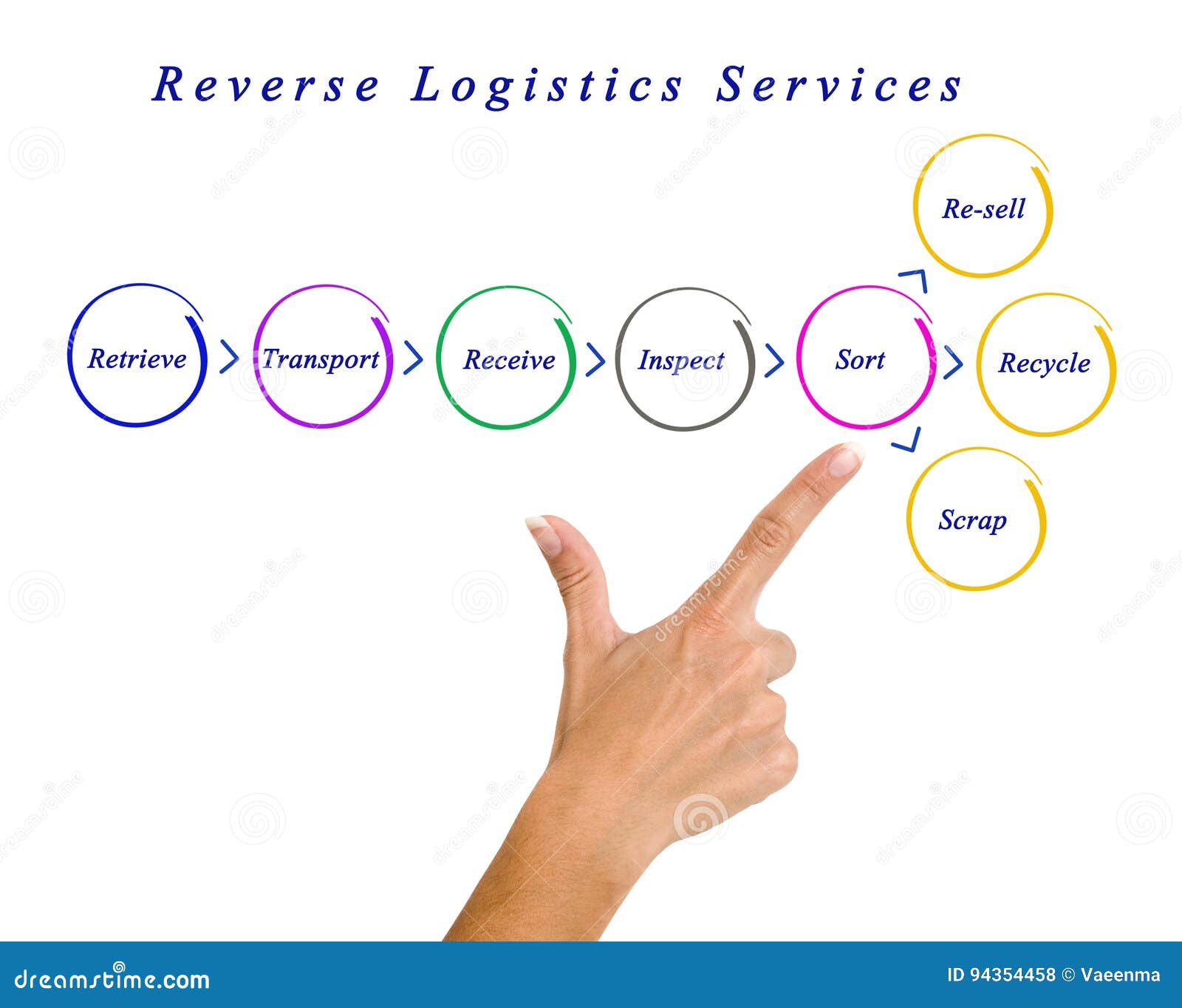 Reverse Logistics Services stock photo. Image of finger - 94354458