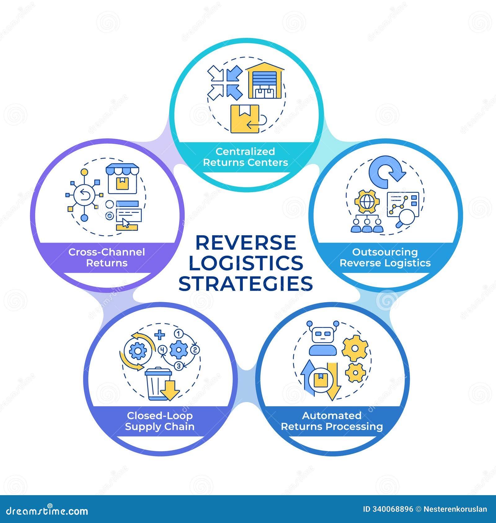 Reverse Logistics Strategies Circular Diagram Infographic Stock ...