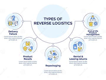 Reverse Logistics Types Circular Diagram Infographic Stock Illustration ...