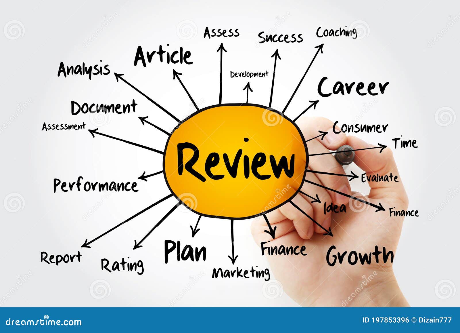 Review Mind Map Flowchart with Marker, Business Concept for ...