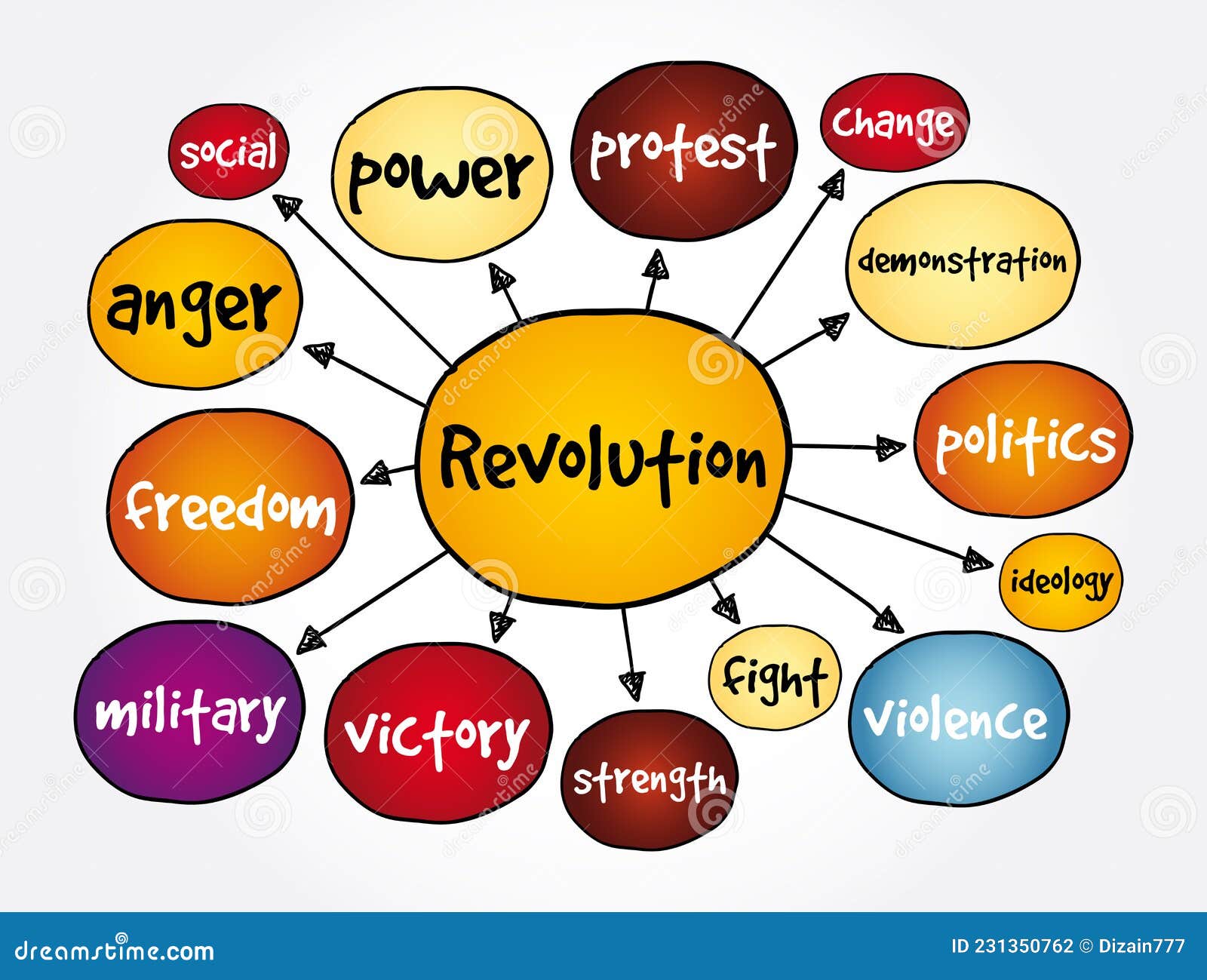 Revolution Mind Map, Concept for Presentations and Reports Stock ...