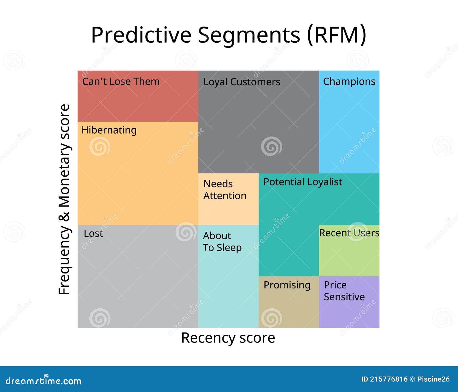 RFM Model For Marketing Recency, Frequency And Monetary For Ideal ...