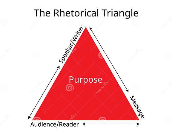 The Rhetorical Triangle for Speaker, Message, Reader Stock Illustration ...