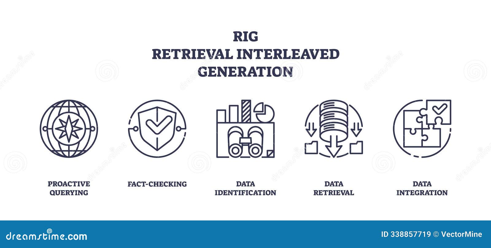 RIG - Retrieval Interleaved Generation Icons Outline Represents the ...