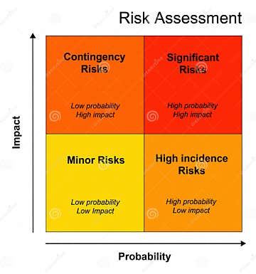 Risk assessment stock illustration. Illustration of accident - 16733690