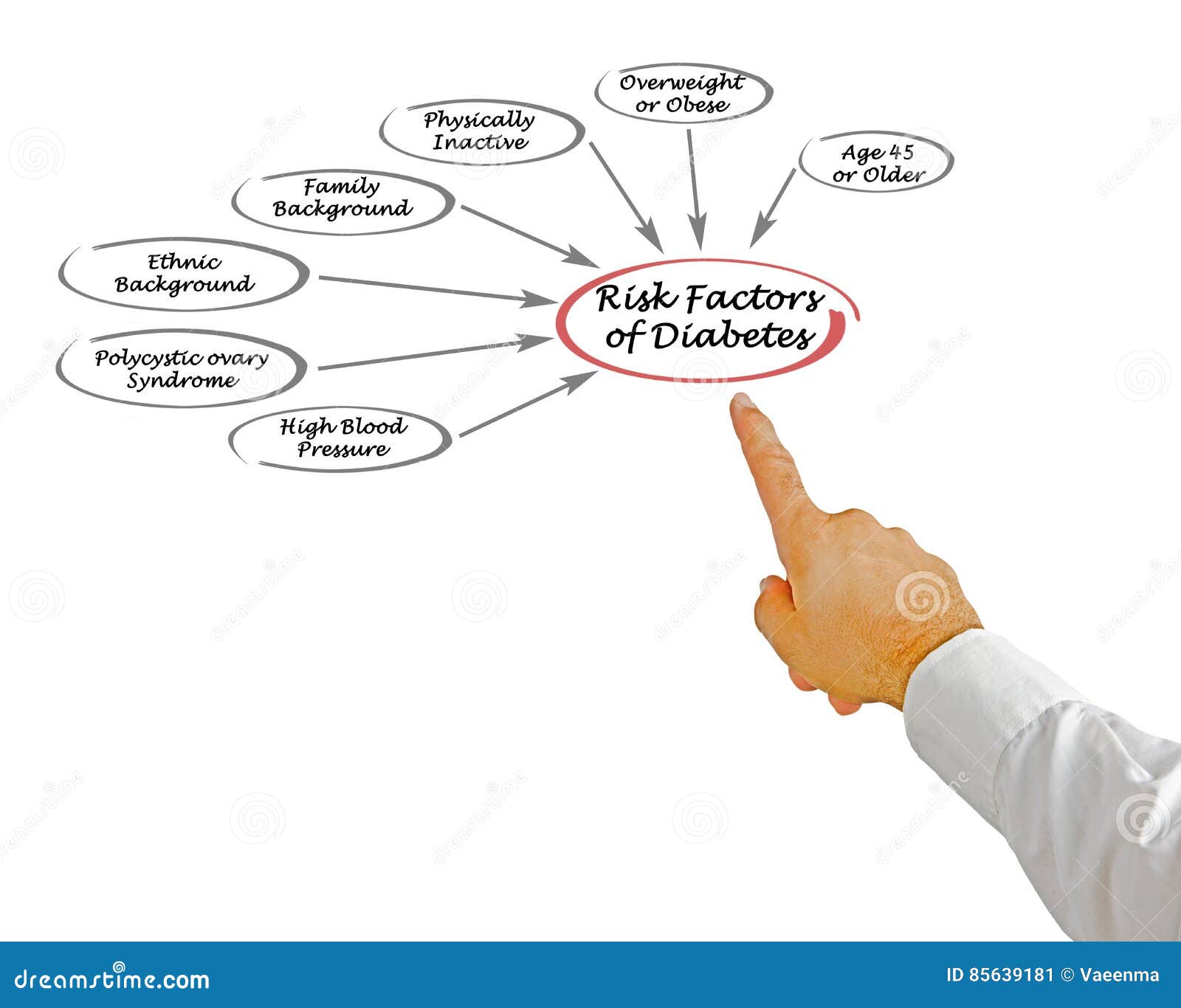 Risk factors of Diabetes stock illustration. Illustration of diagram ...