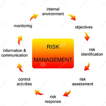 Risk management stock illustration. Illustration of event - 17628539