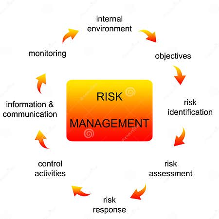 Risk management stock illustration. Illustration of event - 17628539