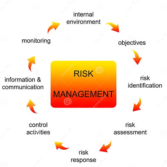 Risk management stock illustration. Illustration of event - 17628539
