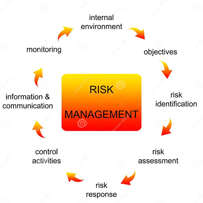 Risk management stock illustration. Illustration of event - 17628539