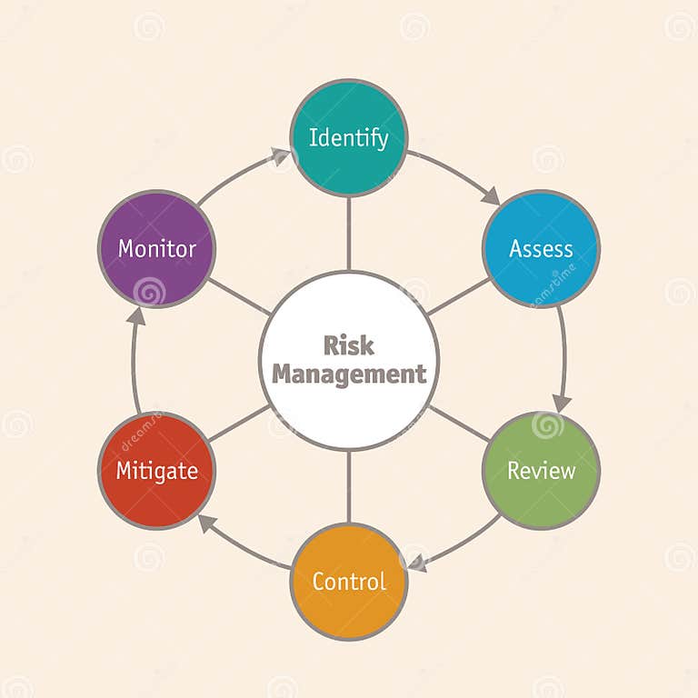 Risk Management Business Diagram Stock Vector - Illustration of health ...