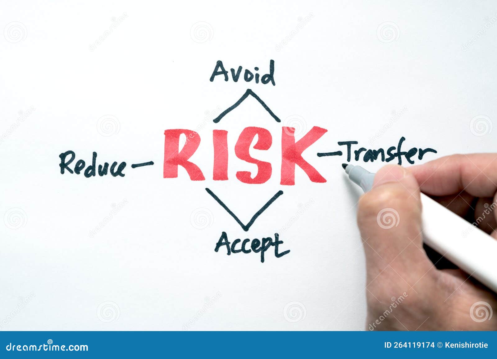 Risk Management Concept Avoid, Accept, Reduce or Transfer Stock Photo ...