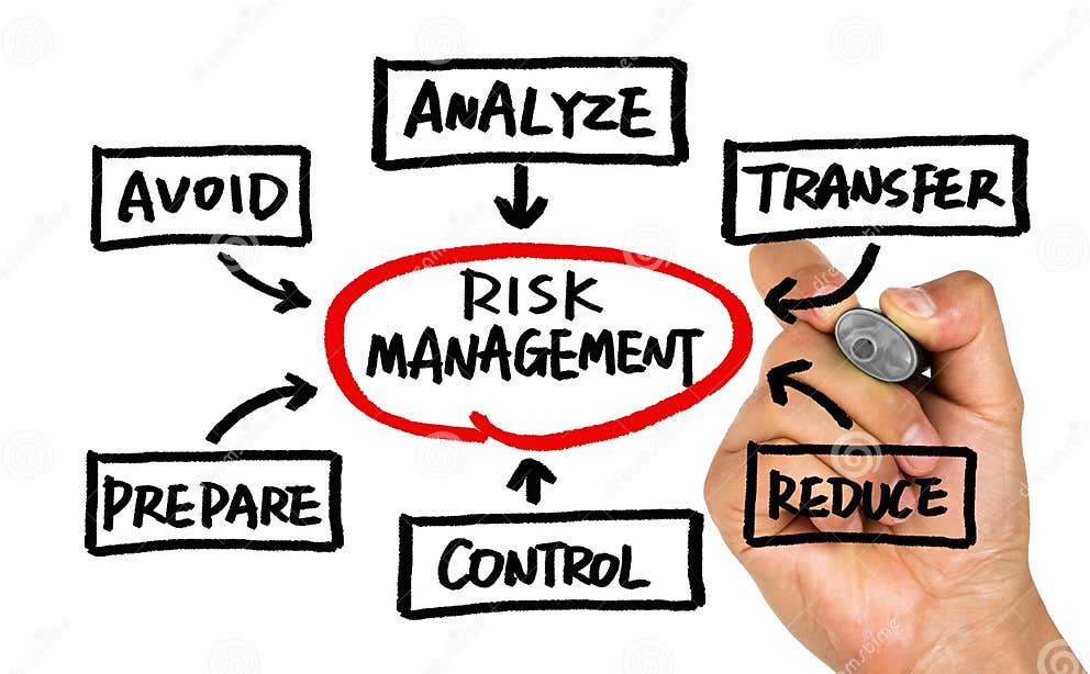 Risk Management Concept Handwritten on Whiteboard Stock Photo - Image ...