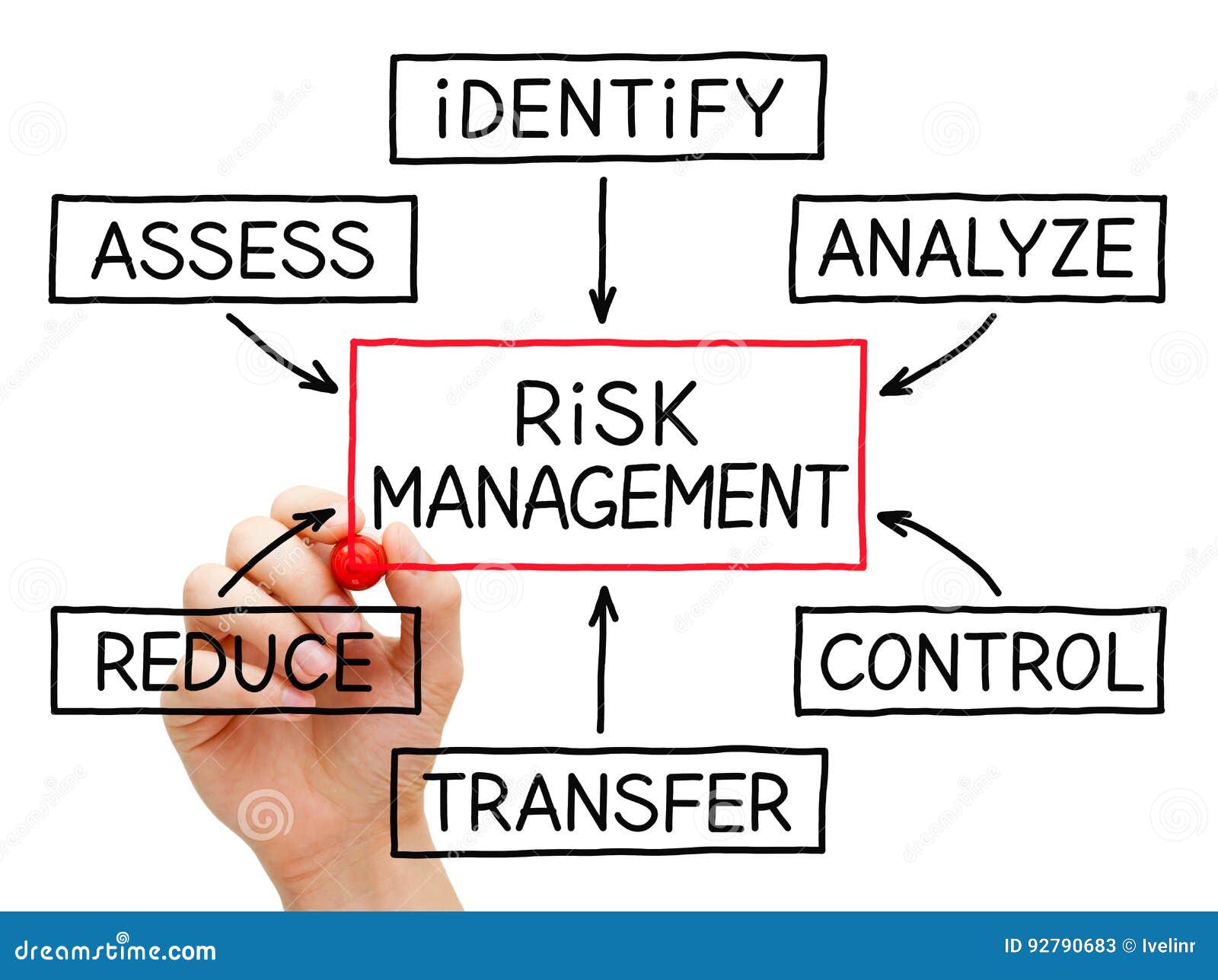 Risk Management Flow Chart stock image. Image of execute - 92790683