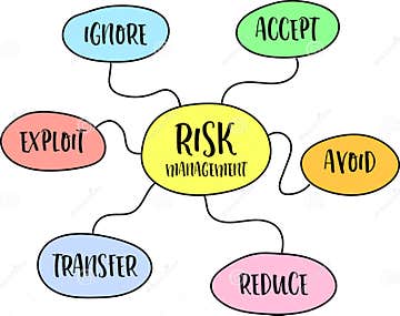Risk Management Flow Chart or Mind Map, Ignore, Accept, Avoid, Reduce ...