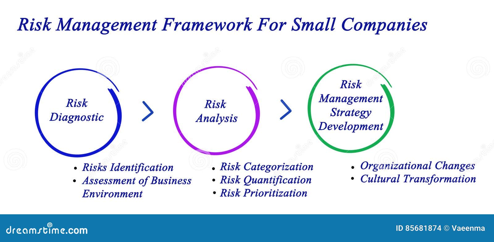 Risk Management Framework stock illustration. Illustration of strategy ...