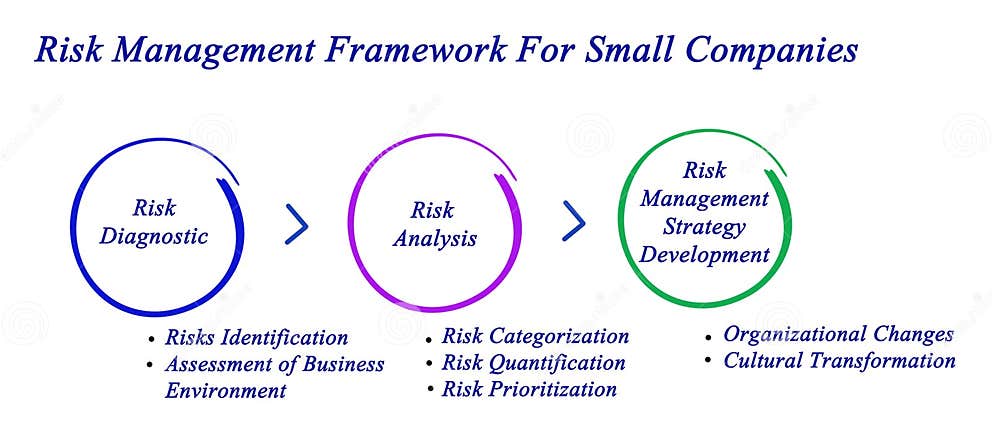 Risk Management Framework stock illustration. Illustration of strategy ...