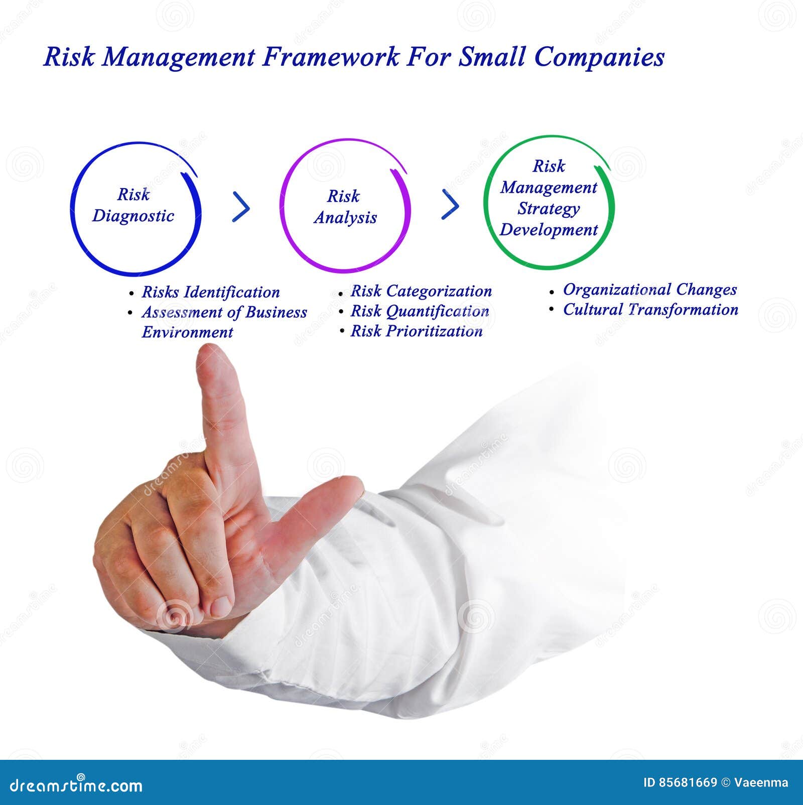 Risk Management Framework Stock Image | CartoonDealer.com #85681669