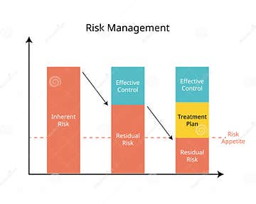 Risk Management for Inherent Risk, Residual Risk, Effective Control ...