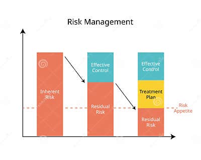 Risk Management for Inherent Risk, Residual Risk, Effective Control ...