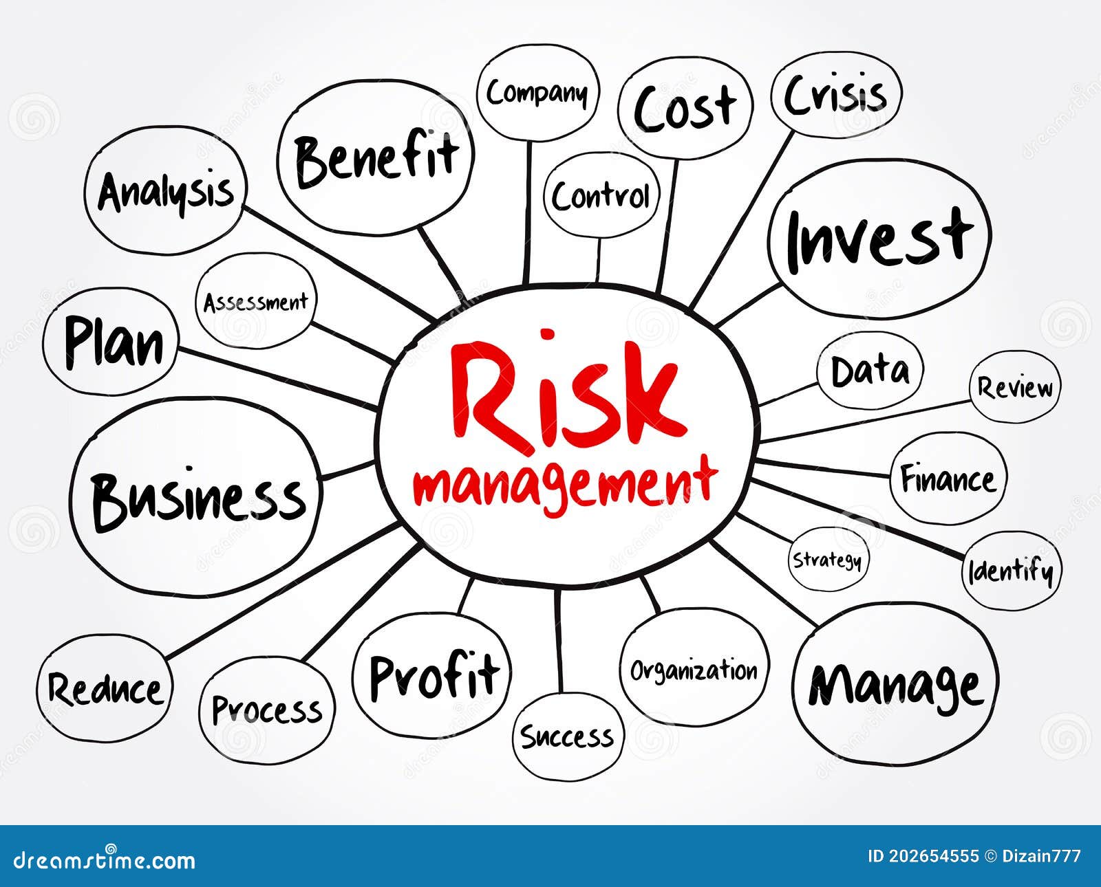 Risk Management Mind Map, Business Concept for Presentations Stock ... Risk Management Mind Map, Business Concept for Presentations Stock ...