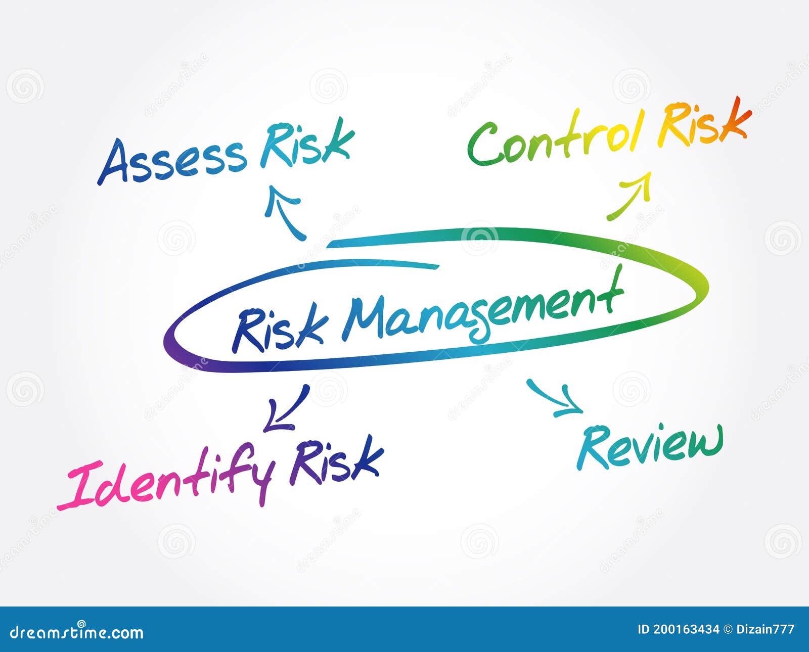 Risk Management Mind Map Flowchart Stock Illustration - Illustration of ... Risk Management Mind Map Flowchart Stock Illustration - Illustration of ...