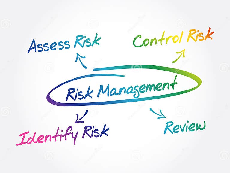 Risk Management Mind Map Flowchart Stock Illustration - Illustration of ...