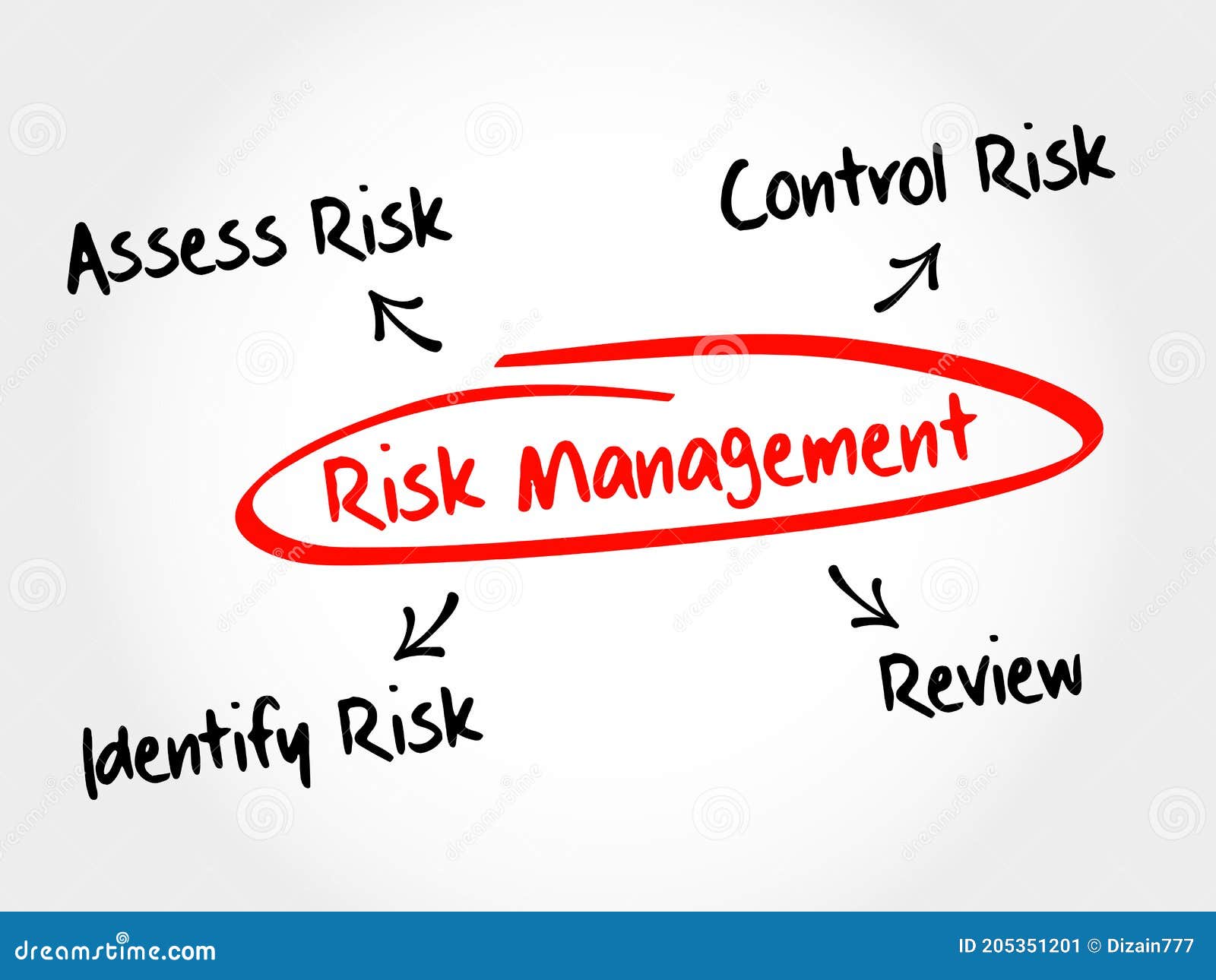 Risk Management Mind Map Flowchart Stock Image | CartoonDealer.com ...