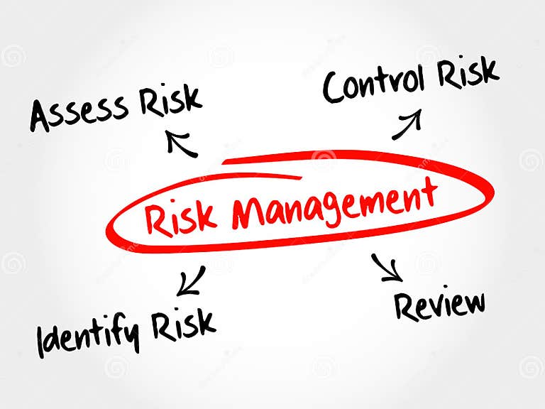 Risk Management Mind Map Flowchart Stock Illustration - Illustration of ...