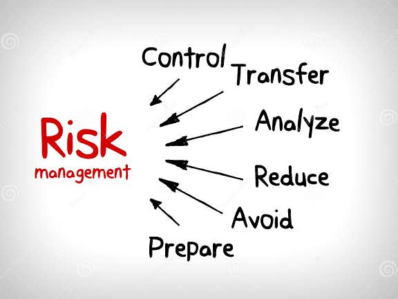 Risk Management Mind Map - Ignore, Accept, Avoid, Reduce, Transfer and ...