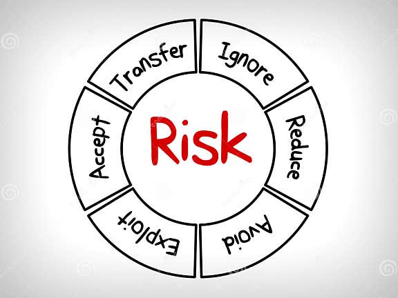 Risk Management Mind Map - Ignore, Accept, Avoid, Reduce, Transfer and ...