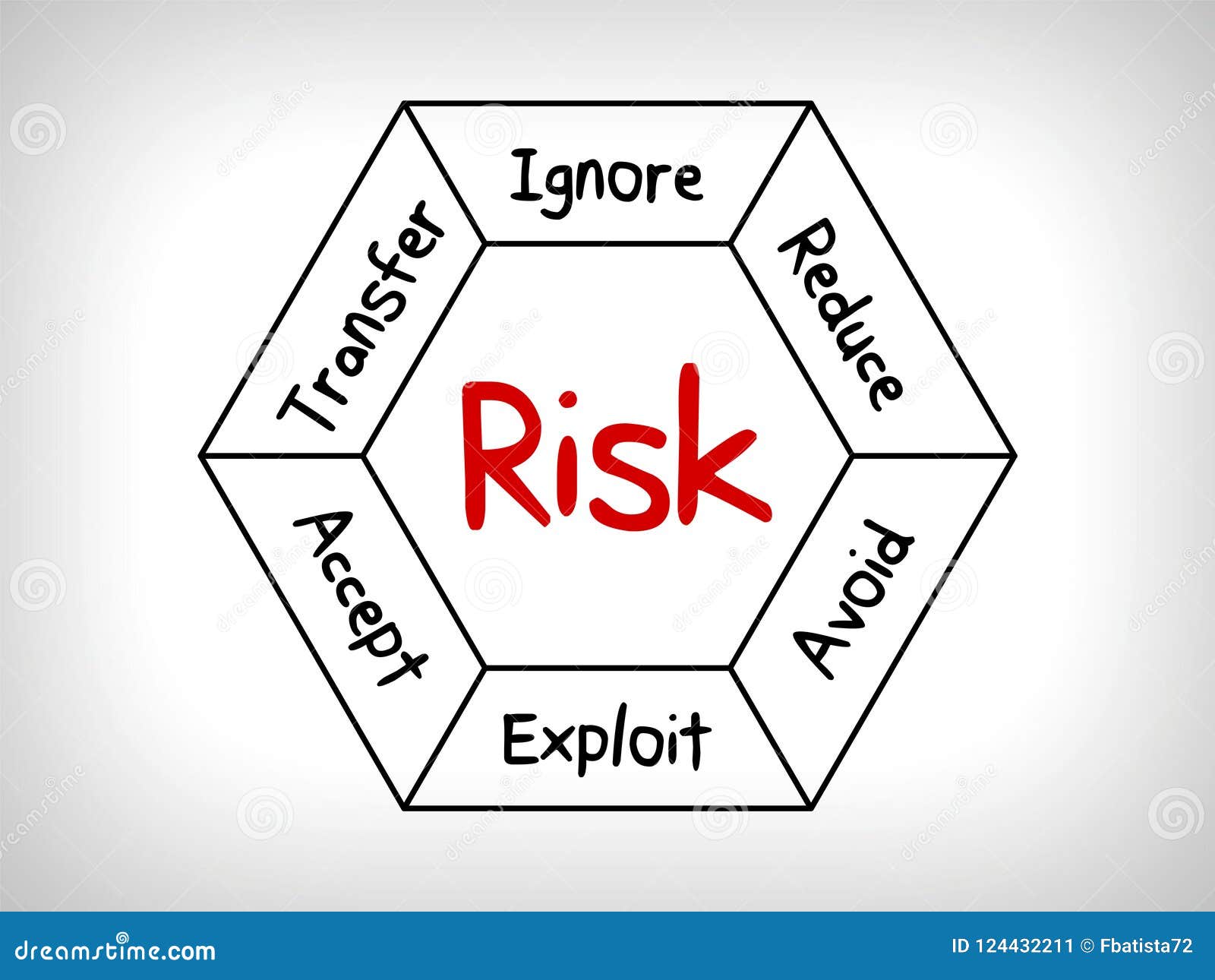Risk Management Mind Map - Ignore, Accept, Avoid, Reduce, Transfer And ...