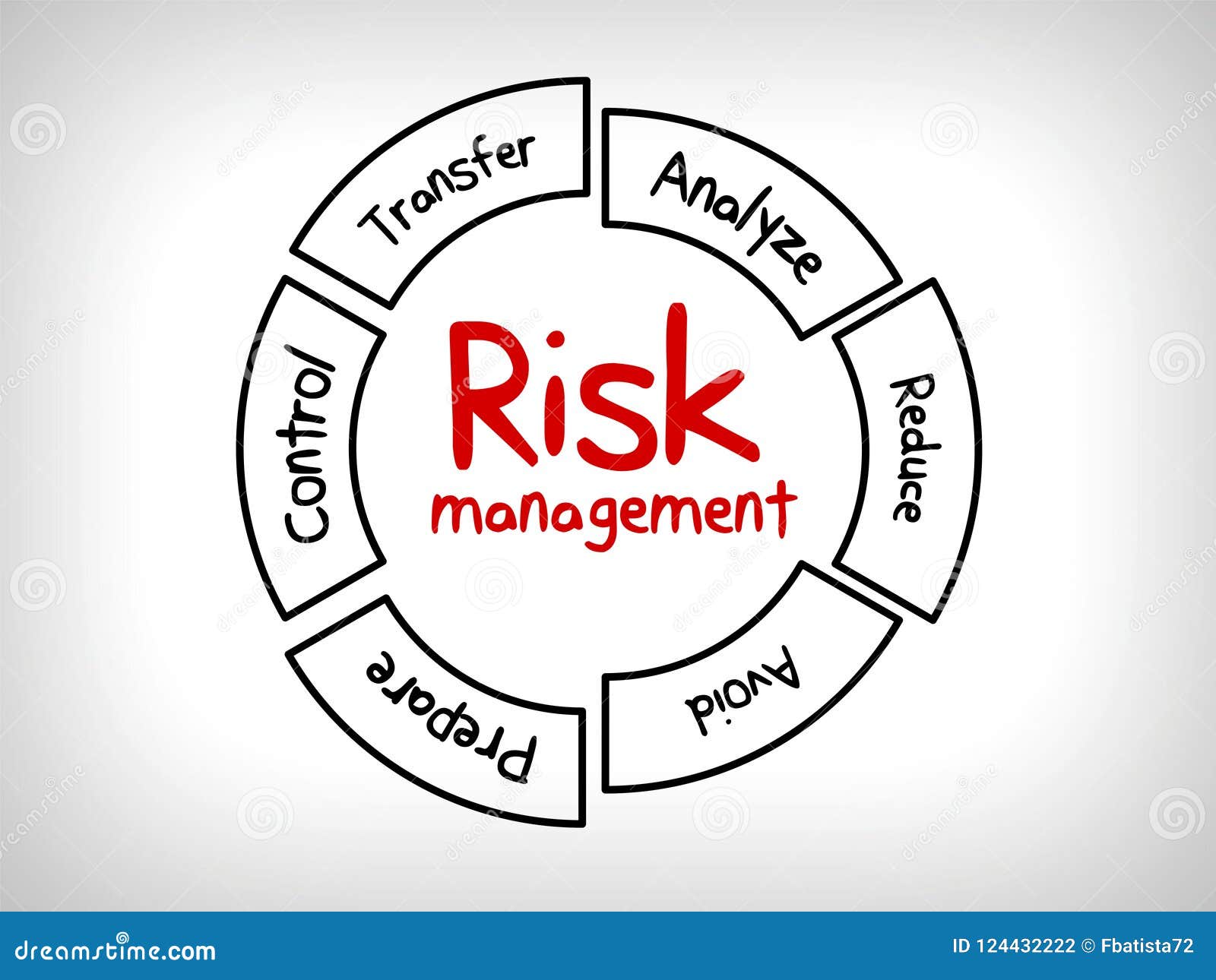 Risk Management Mind Map - Ignore, Accept, Avoid, Reduce, Transfer and ...